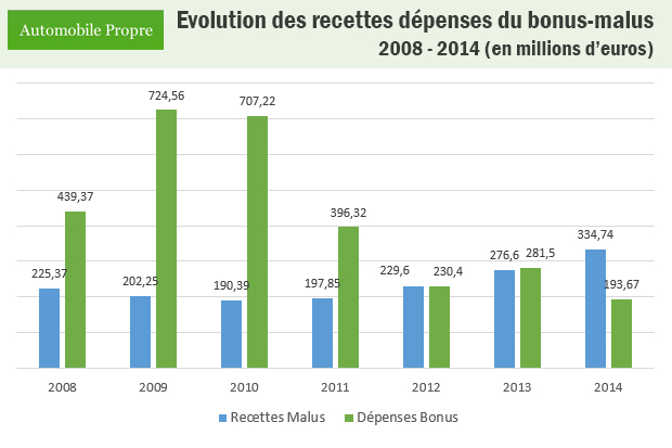 Bonus-malus – 141 millions d’euros d’excédent pour l'Etat en 2014