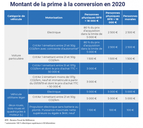 Prime à la conversion : montants, véhicules éligibles… ce que vous ...