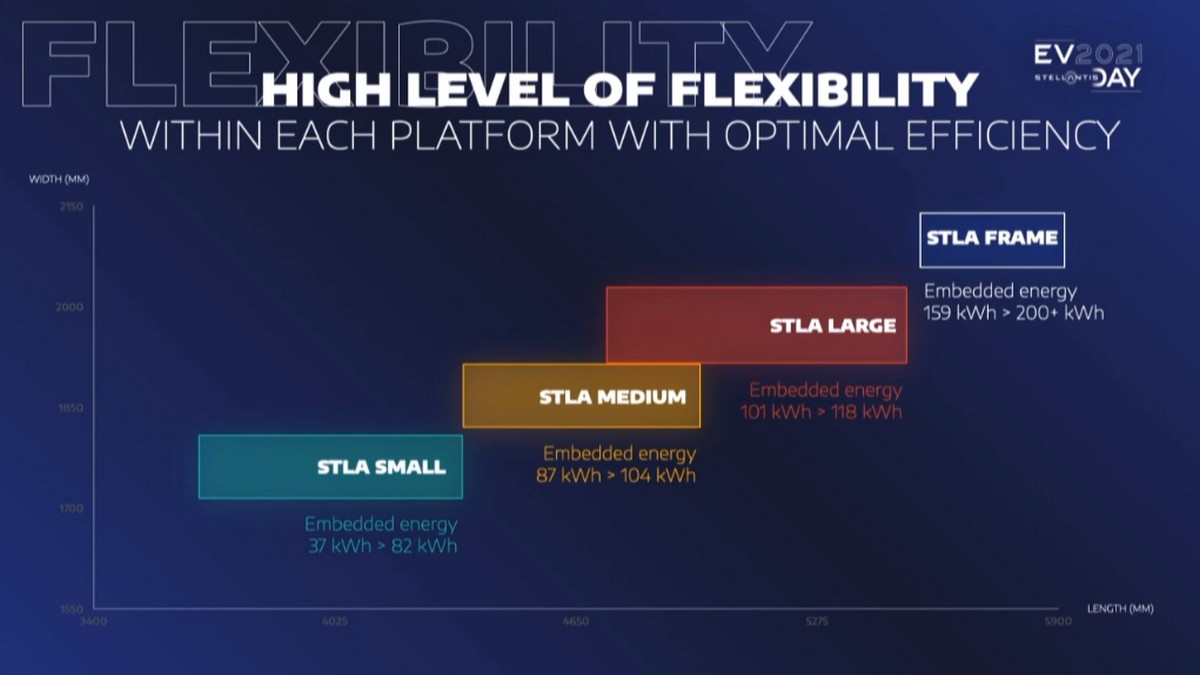 Stellantis veut 98 % de voitures électrifiées en 2025